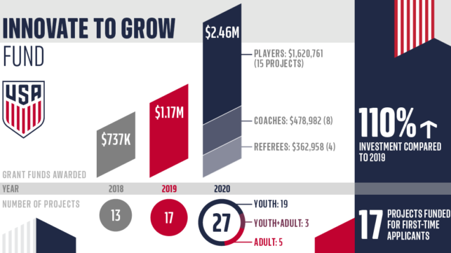 VYSA in partnership with WAGS awarded U.S. Soccer Innovate to Grow ...