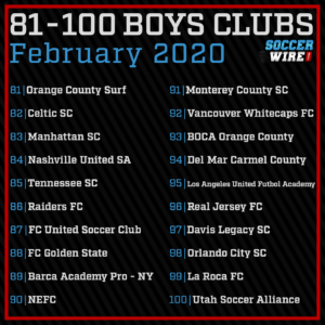 Breaking down the SoccerWire Top 100 Boys Soccer Clubs for February ...