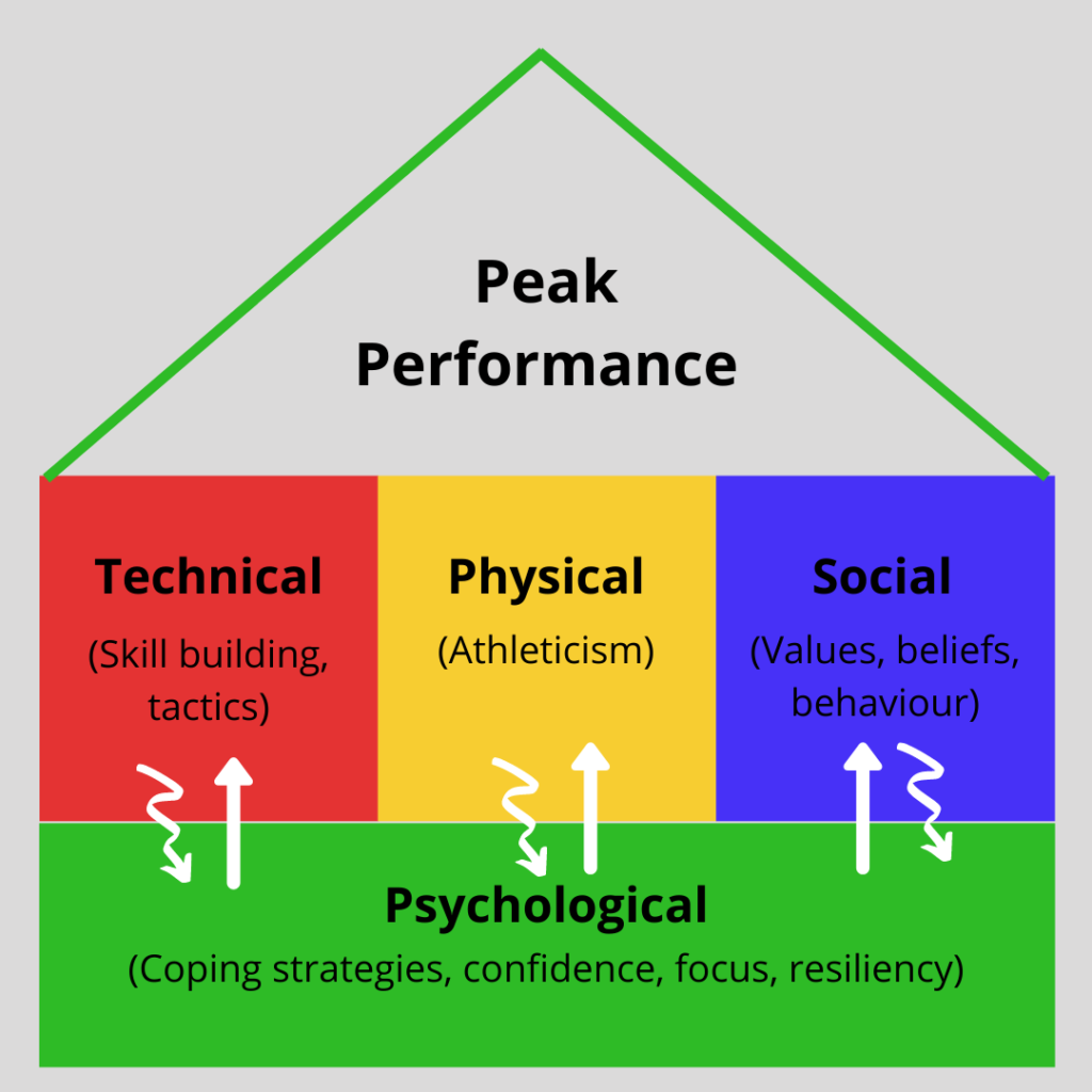 Youth Soccer Parents: Understand the Four Pillars of Athlete ...
