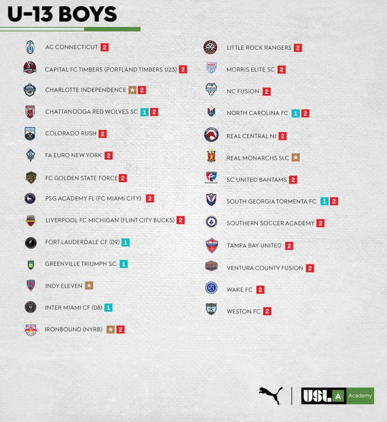 USL Academy Cup set to feature 74 total teams from 37 clubs - SoccerWire