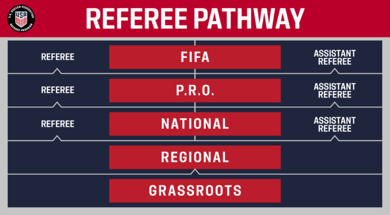 How to Become a U.S. Soccer Referee in California South - SoccerWire