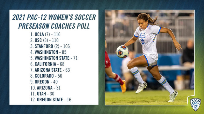 Pac-12 Women's Soccer 2021 Preseason Coaches Poll revealed - SoccerWire