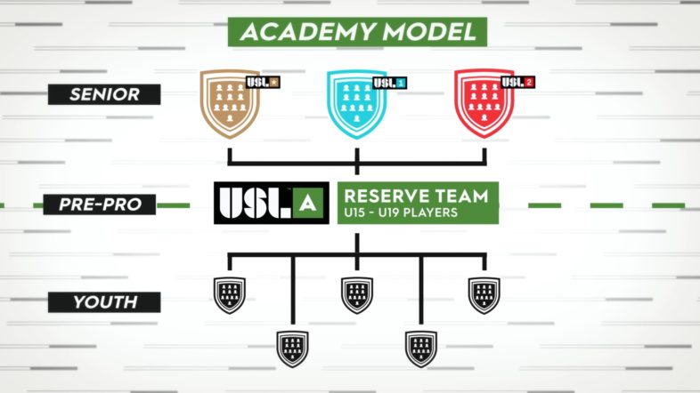 USL Academy announces expansion, upgrades for 2022 youth competition ...