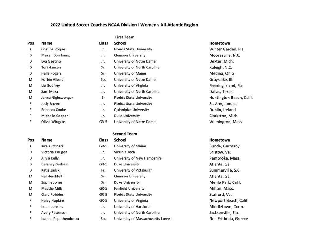 United Soccer Coaches reveal 2022 NCAA Women's All-Region Teams ...