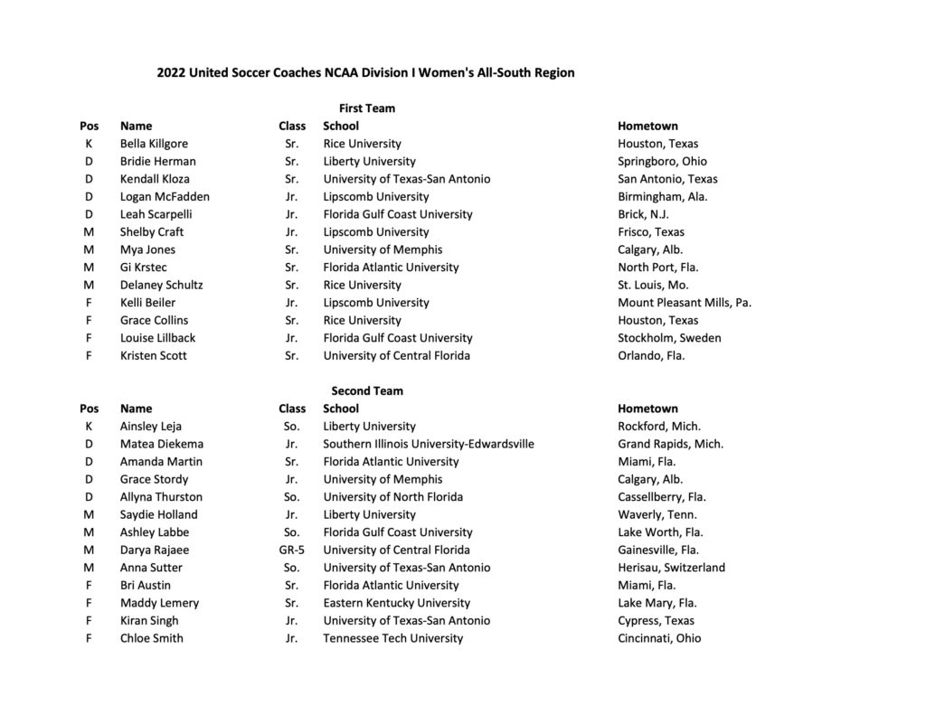 United Soccer Coaches reveal 2022 NCAA Women's All-Region Teams ...