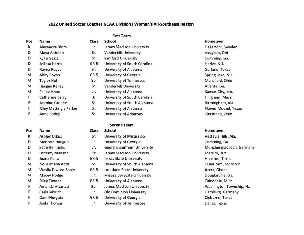 United Soccer Coaches reveal 2022 NCAA Women's All-Region Teams - SoccerWire