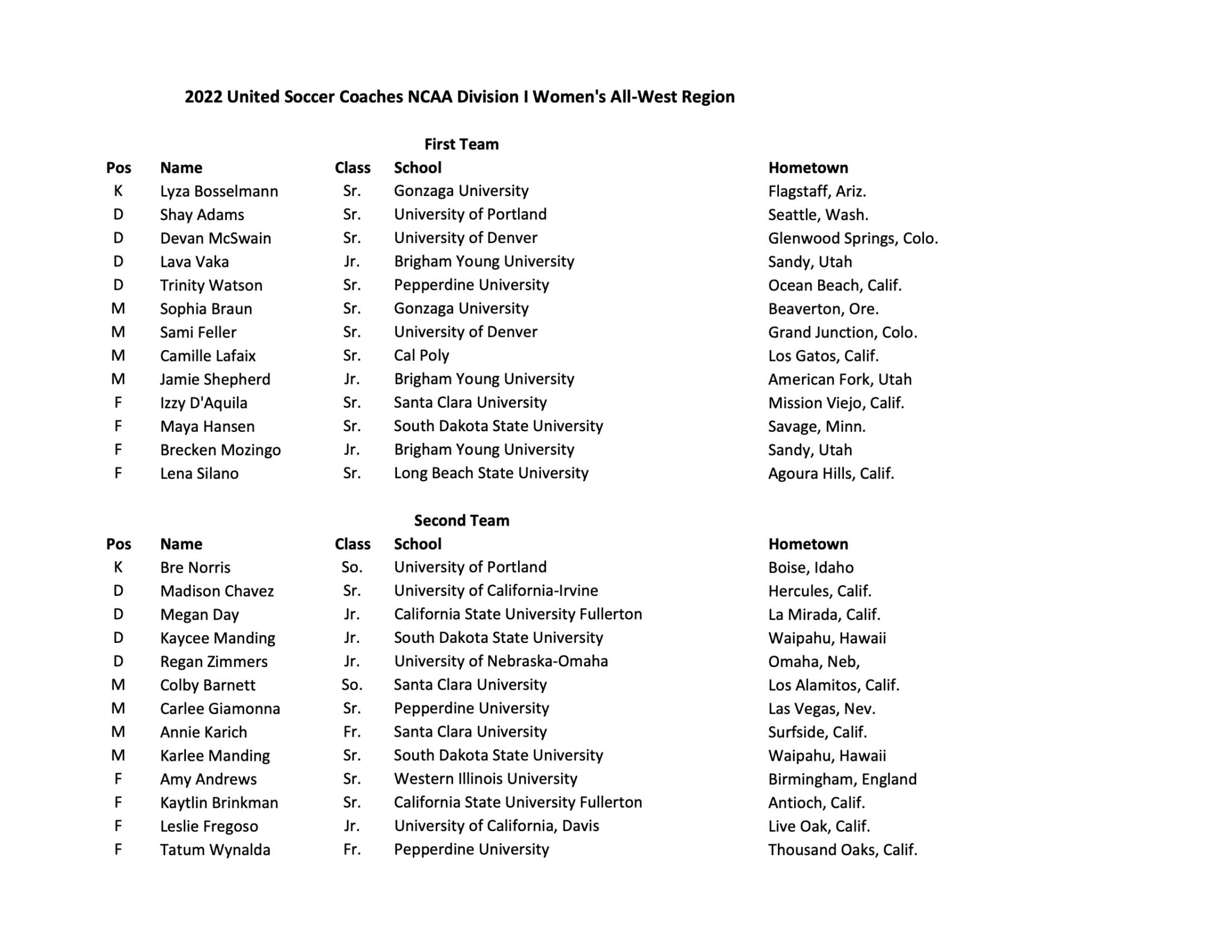 United Soccer Coaches reveal 2022 NCAA Women's All-Region Teams - SoccerWire