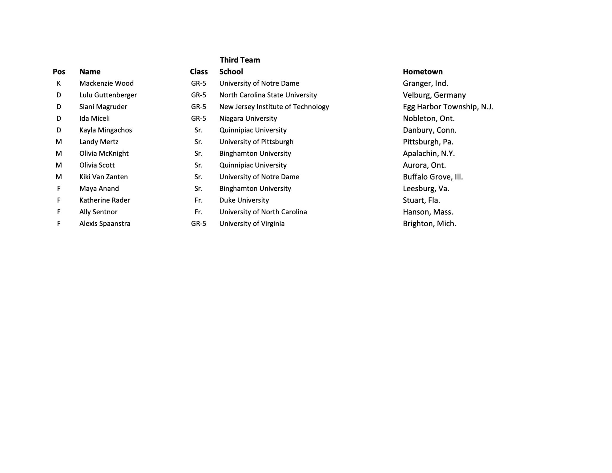 United Soccer Coaches reveal 2022 NCAA Women's All-Region Teams - SoccerWire