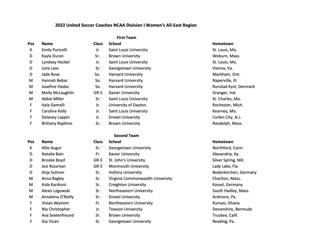United Soccer Coaches reveal 2022 NCAA Women's All-Region Teams ...