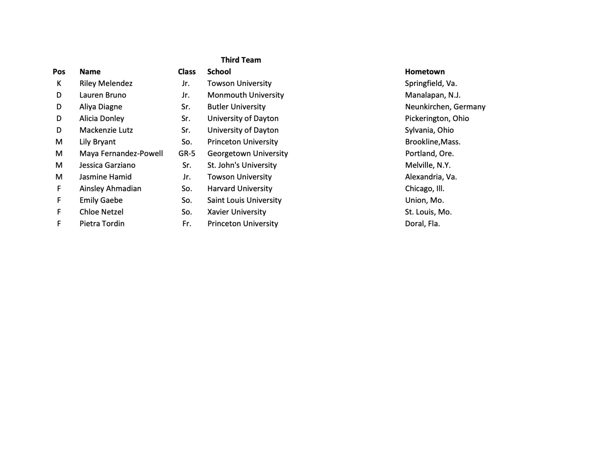 United Soccer Coaches reveal 2022 NCAA Women's All-Region Teams - SoccerWire