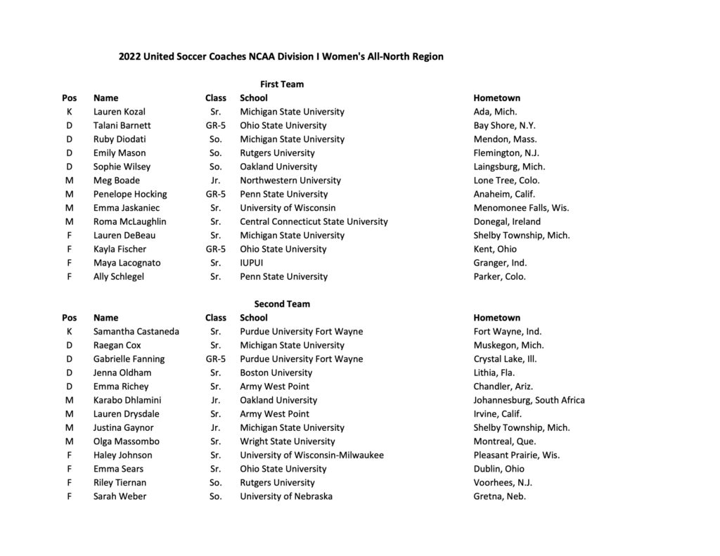 United Soccer Coaches reveal 2022 NCAA Women's All-Region Teams ...