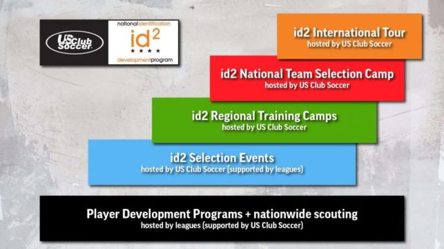 US Club Soccer announces id2 program schedule for new cycle targeting ...