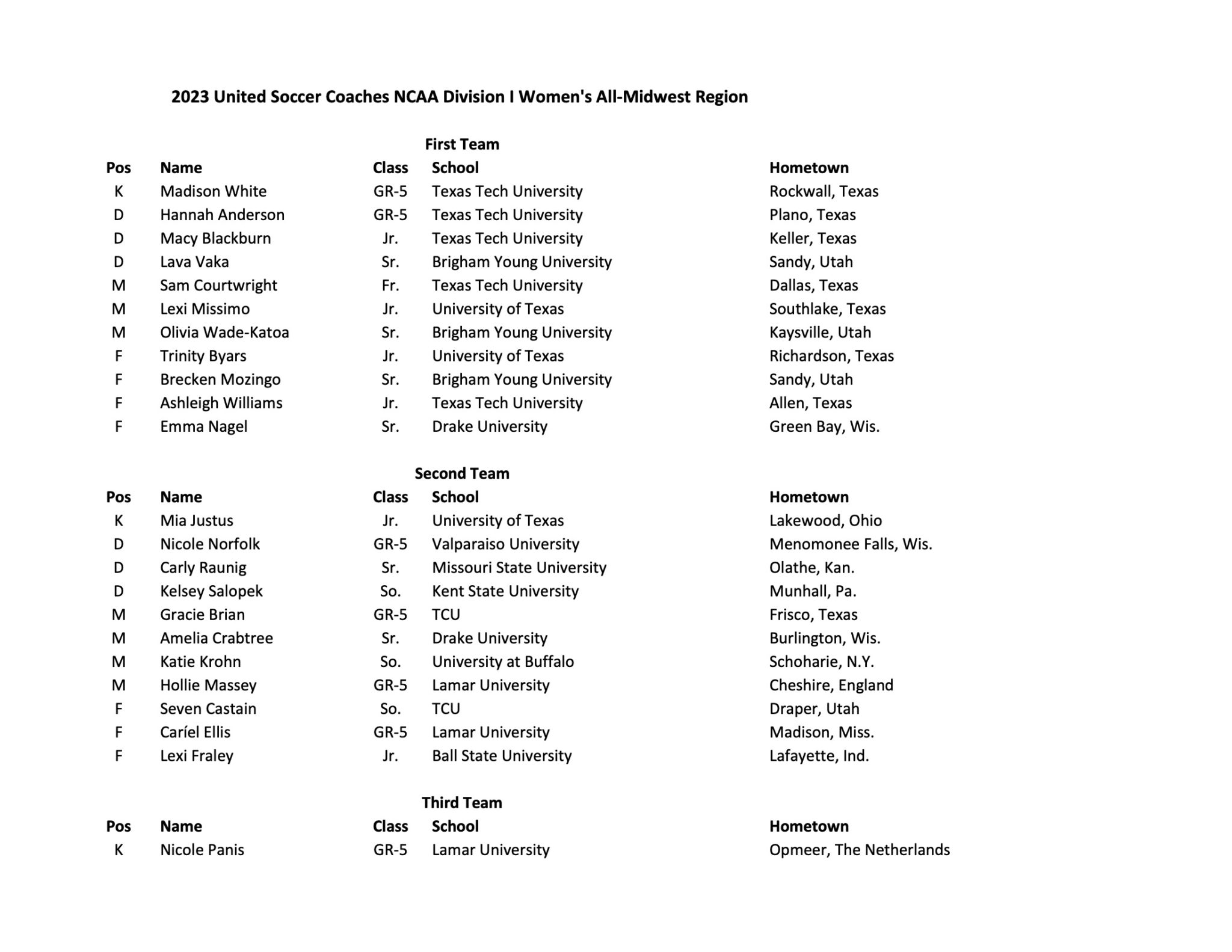 NCAA Women's Soccer All-Region Teams selected for 2023 season - SoccerWire