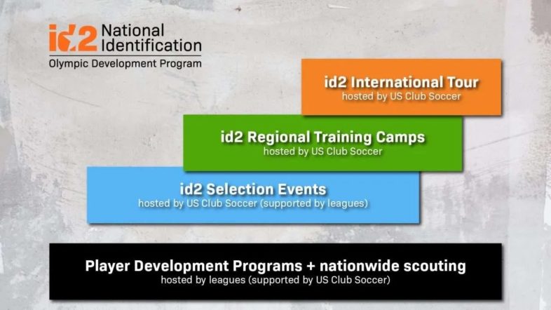 US Club Soccer concludes set of 15 id2 Selection Events across the ...