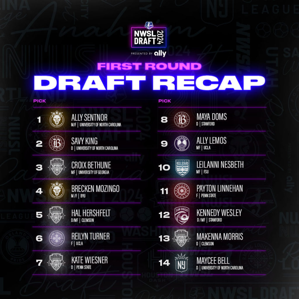 NWSL welcomes 56 draftees into the league as UNC's Ally Sentnor goes No ...