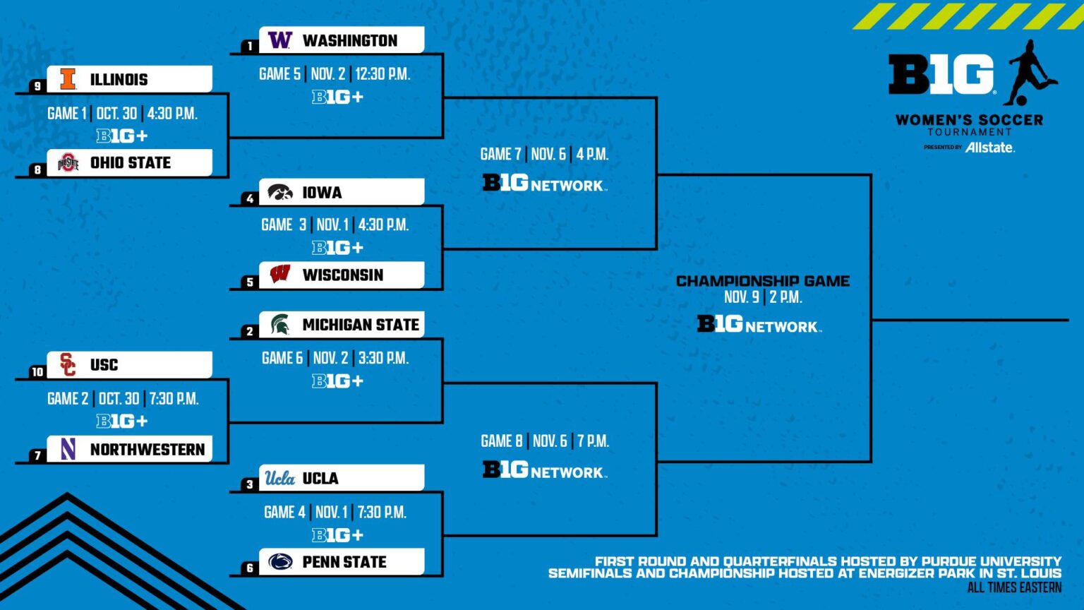 Bracket released for 2025 Big Ten Women’s Soccer Tournament - SoccerWire