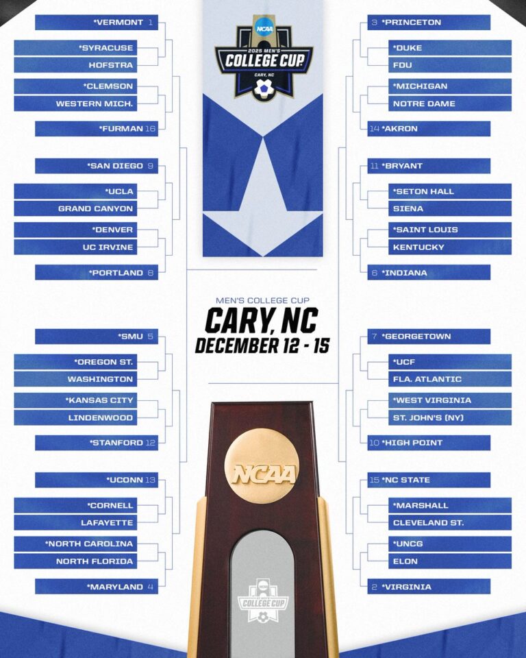 Bracket revealed for 2025 NCAA Division I Men’s Soccer Tournament ...