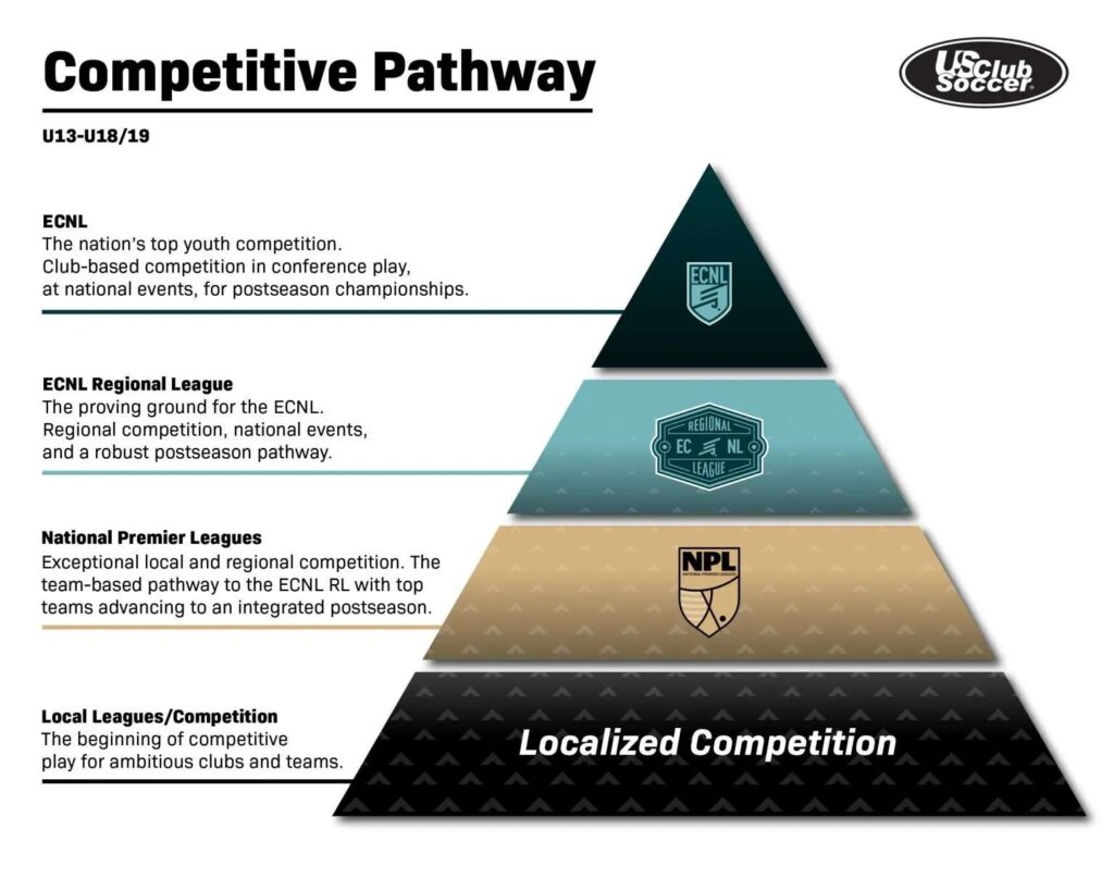 US Club Soccer announces new collaboration between NPL and ECNL RL ...